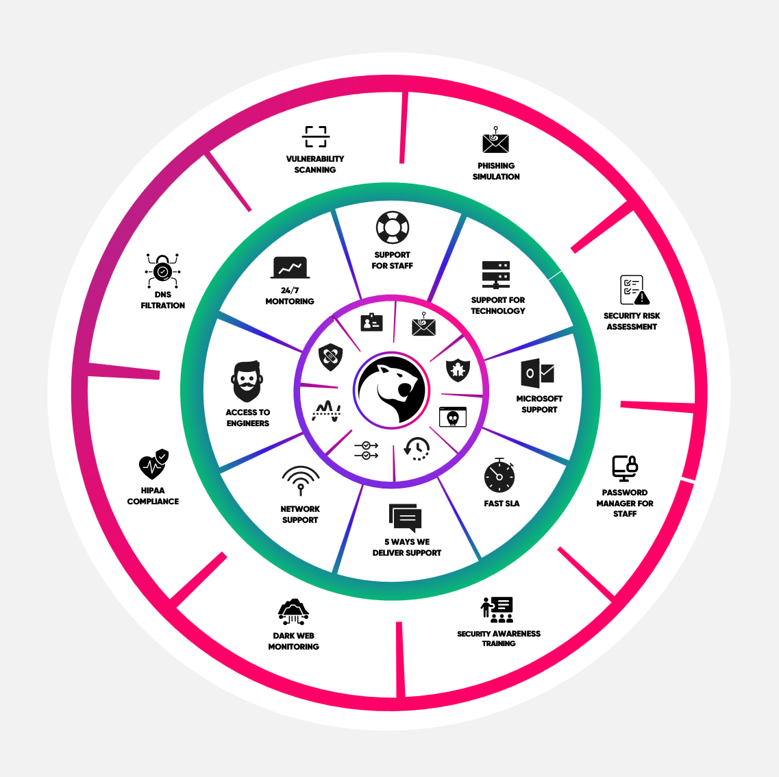 Service Desk with PUMA Managed IT